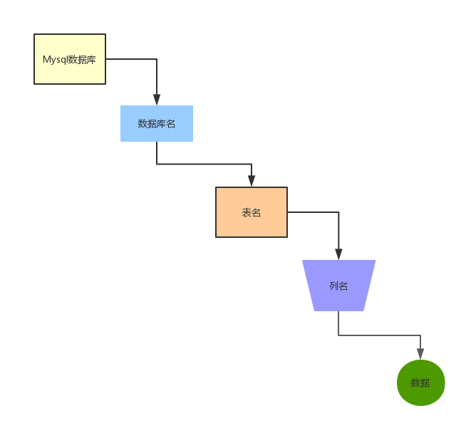 Sql注入基础实战（i春秋） Csdn博客 
